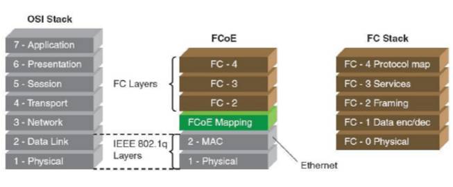 “FCoE全解系列”之关键特性和技术分析-CSDN博客