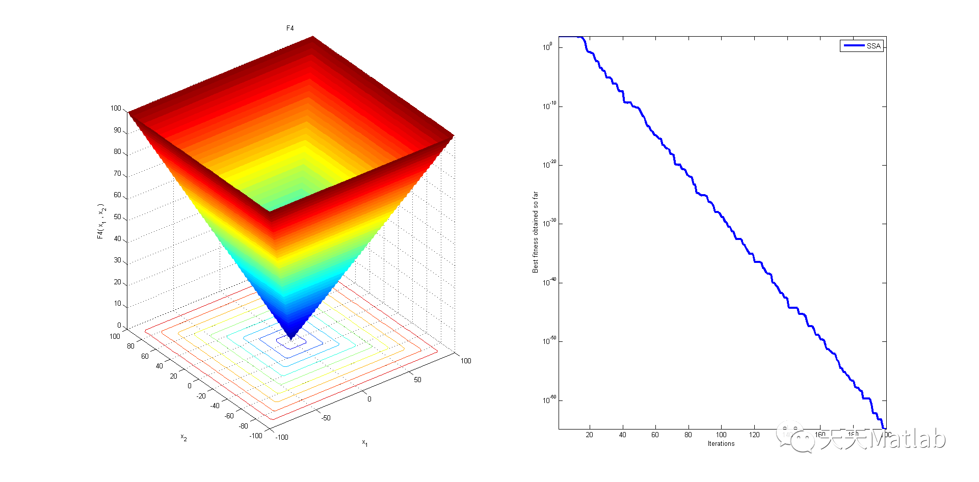 【松鼠优化算法】基于松鼠优化算法求解单目标优化问题（squiirrel Search Algorithm，ssa）附matlab代码松鼠搜索