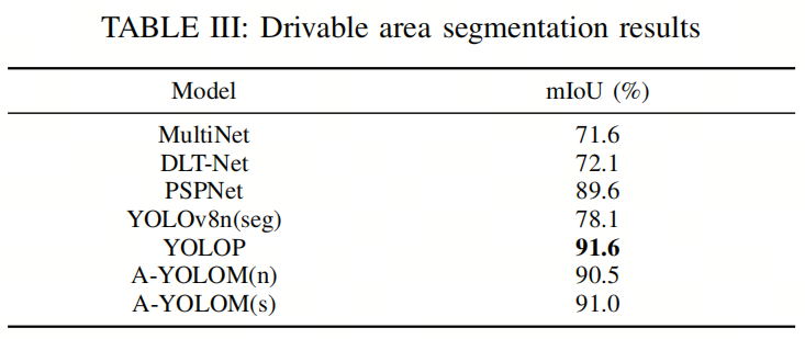 YOLOv8多任务版本A-YOLOM开源！超越YOLOv8和YOLOP-CSDN博客