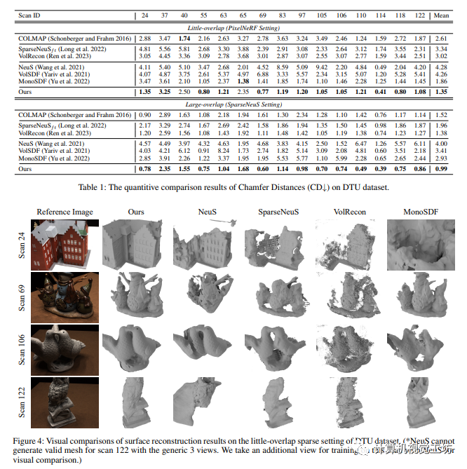 AAAI 2024 清华大学最新NeuSurf，从稀疏输入视图重建高质量表面的深度学习方法...-CSDN博客