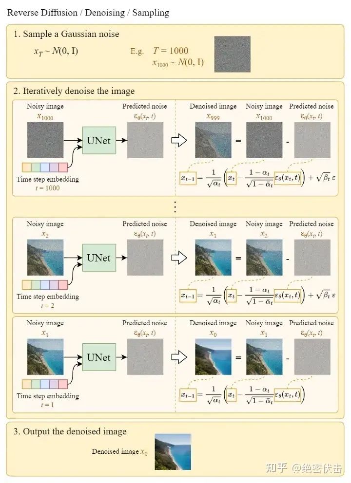 十分钟读懂Diffusion：图解Diffusion扩散模型-CSDN博客