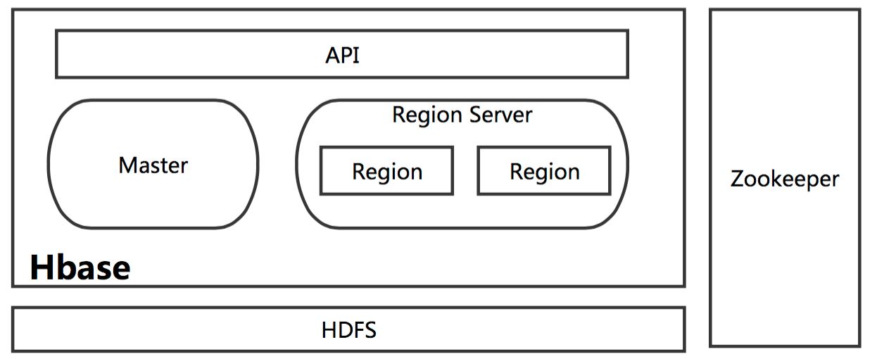 HBase基本架构及原理_hbase架构原理-CSDN博客