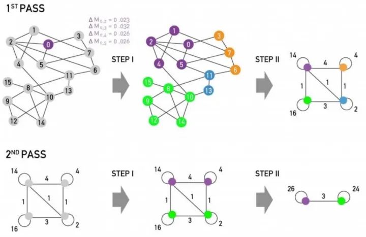 图网络中的社群及社群发现算法_louvain algorithm-CSDN博客