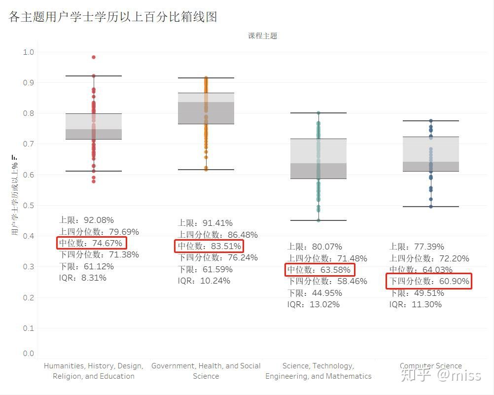 在线教育平台edx运营情况数据分析报告——SQL&Tableau_在线教育平台数据集-CSDN博客