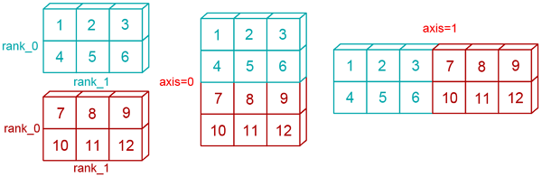 Tensor 增加一维度tensorflow:图解维度及split、slice、stack、concat和pad Csdn博客
