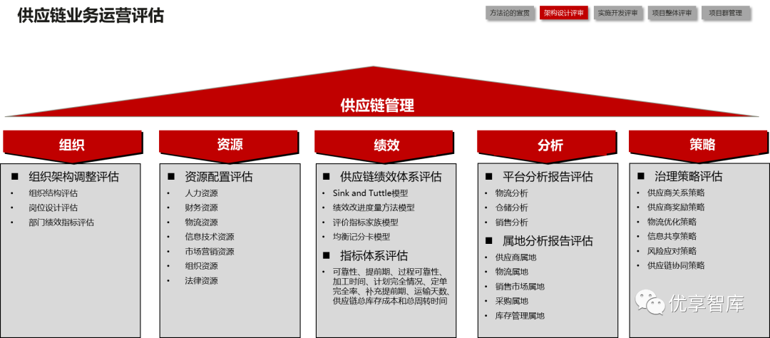 TOGAF企业4A架构设计与项目群管理方案（PPT）_togaf项目集管理-CSDN博客