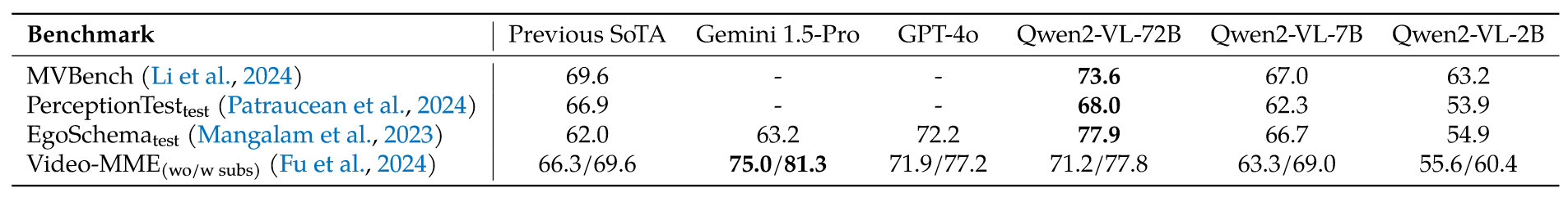 【论文通读】Qwen2-VL: Enhancing Vision-Language Model‘s Perception of the ...