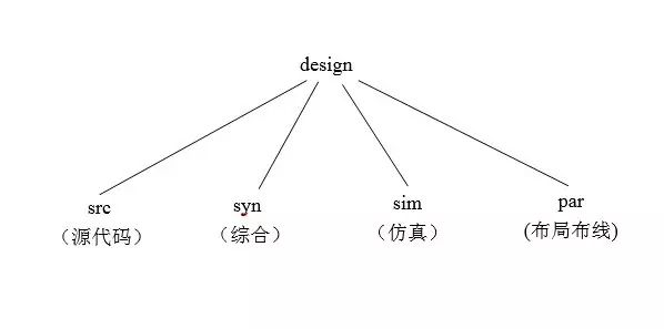 (华为内部资料连载)fpga设计流程指南 Verilog Hdl设计 Csdn博客 9243