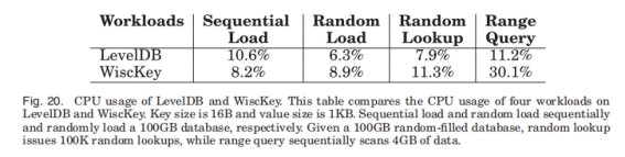 论文翻译 WiscKey: Separating Keys from Values in SSD-Conscious Storage_海涛的学习笔记-CSDN博客