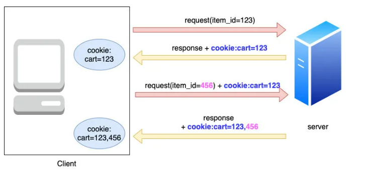 cookie、session、sessionid 与jsessionid，token要想明白他们之间的关_jssessionid token-CSDN博客