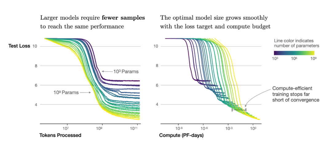 训练10B的模型需要多大的数据？详解大模型中的Scaling Law-CSDN博客