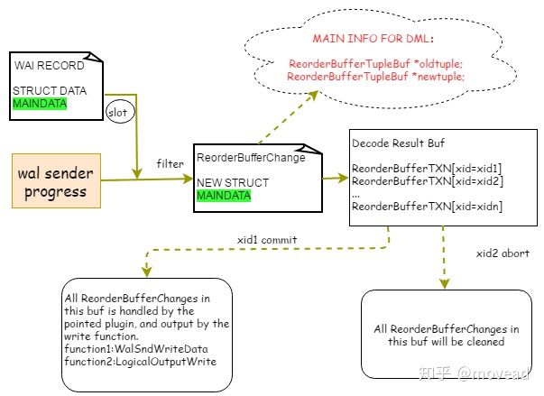 剖析postgresql逻辑复制原理_pglogical-CSDN博客