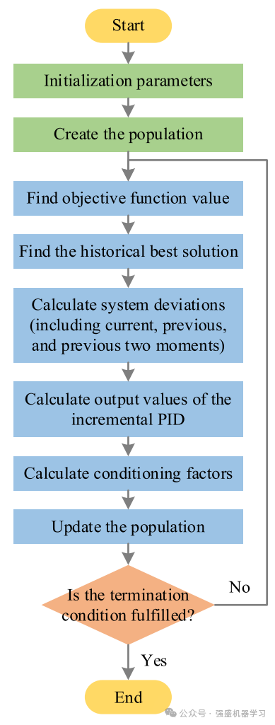 PID搜索算法(PSA)-SCI一区新算法-公式原理详解与性能测评 Matlab代码免费获取_psa算法-CSDN博客