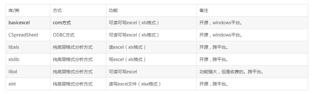 Java读写excel文件常见读写excel文件的库类 Csdn博客