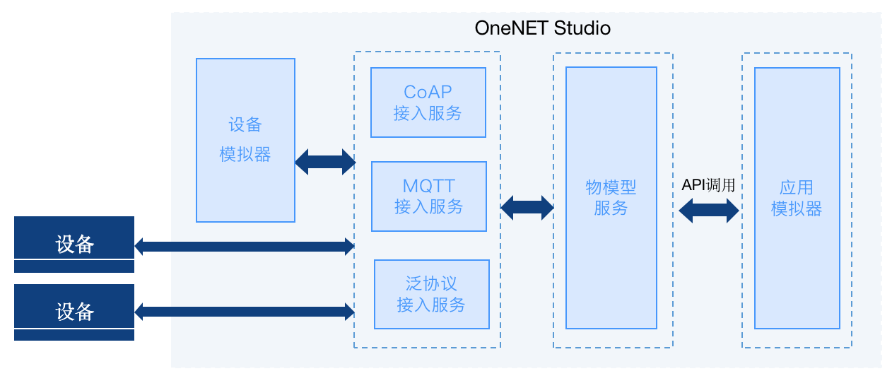 OneNET Studio与IoT Studio对比分析_泛协议-CSDN博客