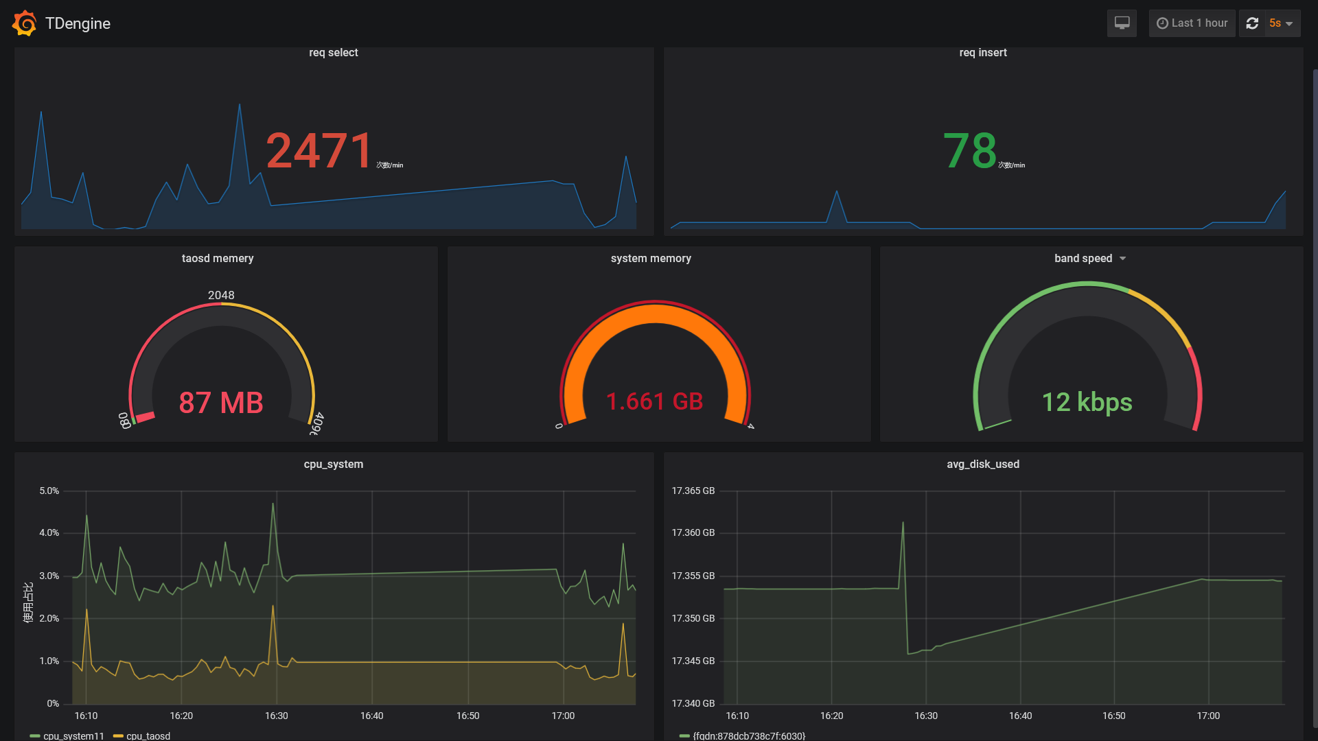7-TDengine集成Grafana实现日志数据可视化_tdengine可视化-CSDN博客