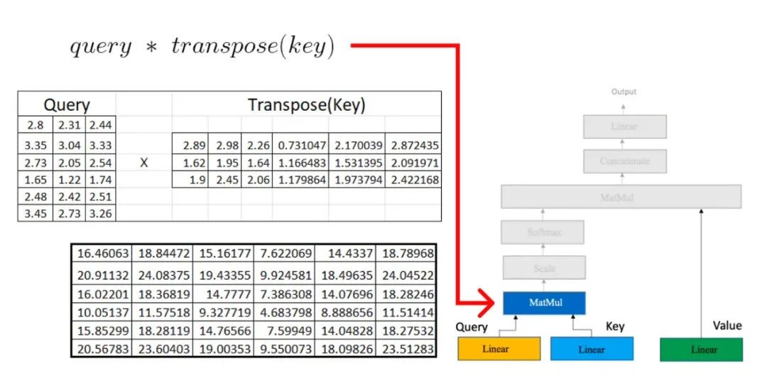 逐步理解 Transformers 的数学原理-CSDN博客