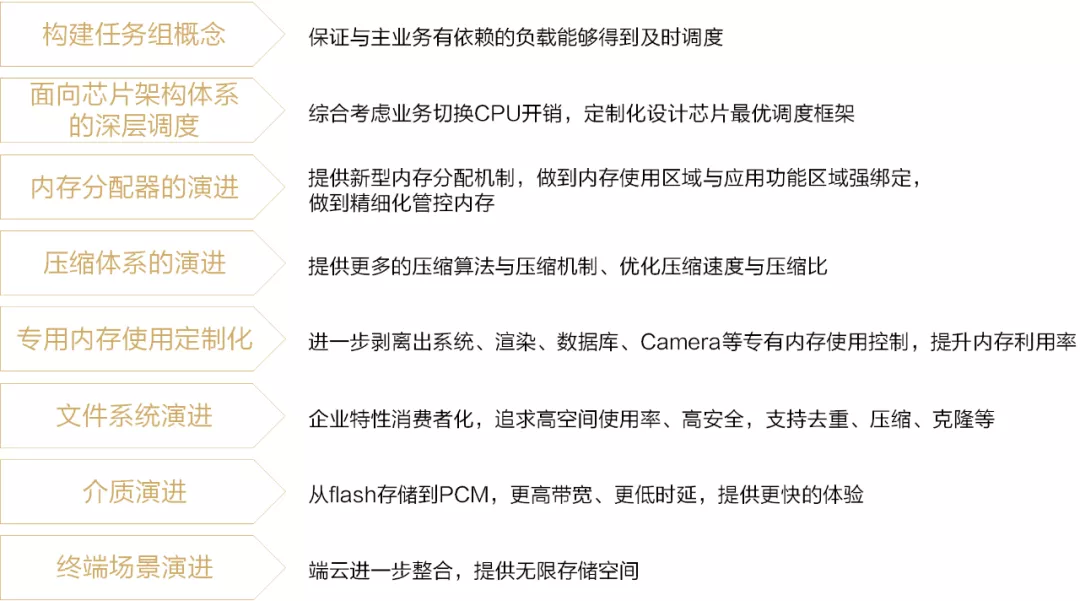 HDC2021技术分论坛：HarmonyOS内核技术大公开_hyperhold-CSDN博客