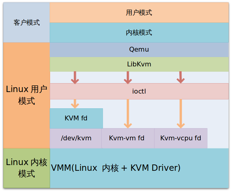 Kvm架构 Csdn博客