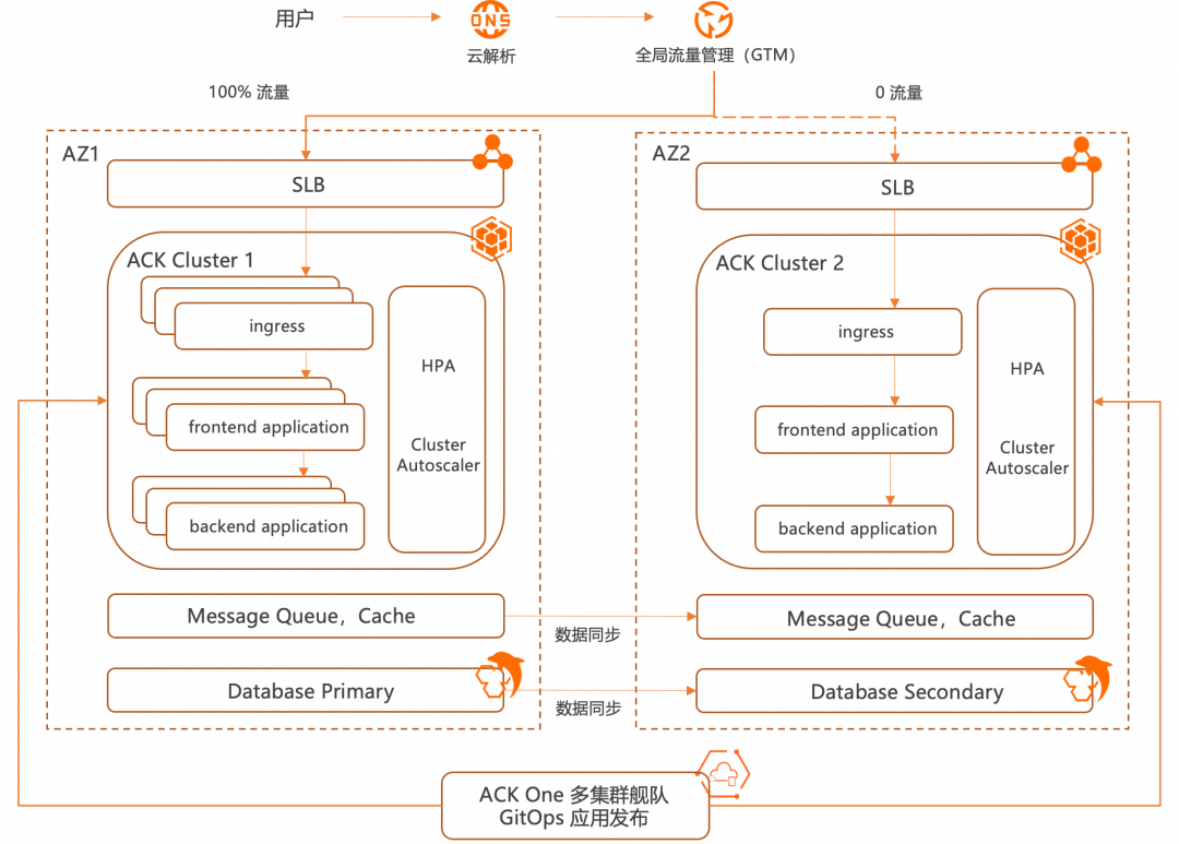 基于 K8s 容器集群的容灾架构与方案-CSDN博客