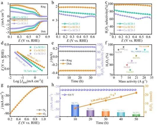 DFT+实验-Angew：环糊精负载Co(OH)2团簇高选择性合成H2O2_co(oh)2 光催化-CSDN博客