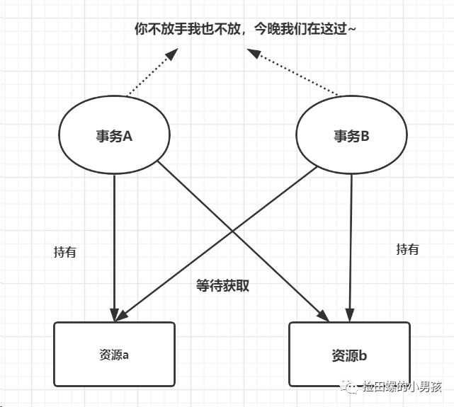 数据库死锁排查思路分享（纠正篇）数据库表死锁排查 Csdn博客 