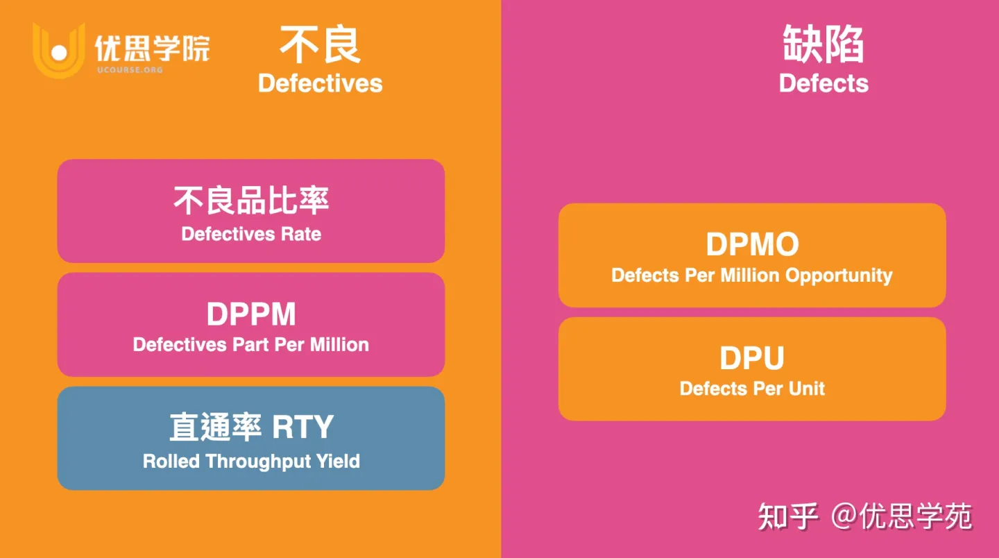 优思学院｜质量工程师不可不知的DPU、PPM、DPMO、DPO、RTY_dpmo案例-CSDN博客