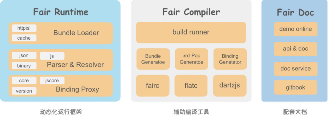 重磅！58 开源 Flutter 终极动态化解决方案-Fair 框架介绍-CSDN博客