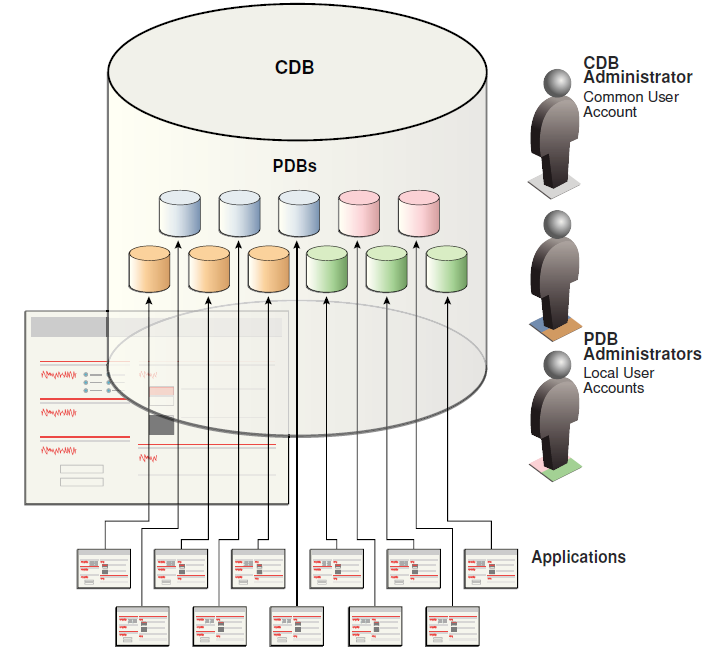 Oracle19c中的CDB与PDB_oracle 19c cdb pdb-CSDN博客