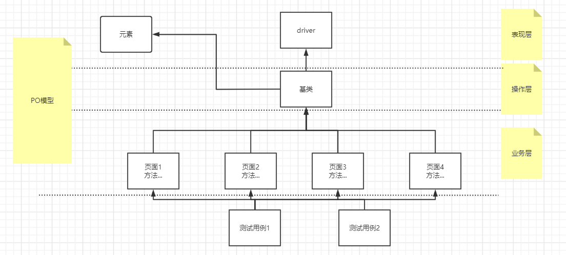 【selenium】po设计模式 Csdn博客 
