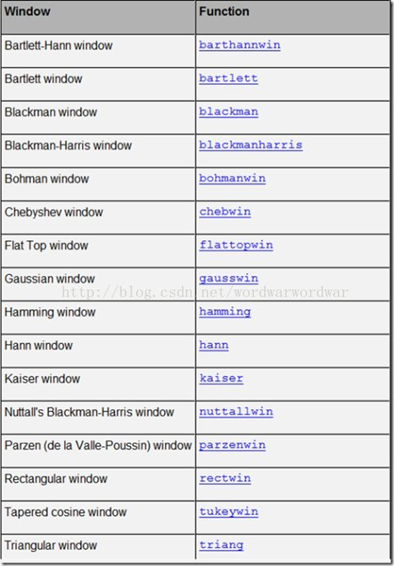 hamming窗 matlab,怎么用MATLAB产生FPGA所需的hamming窗系数-CSDN博客