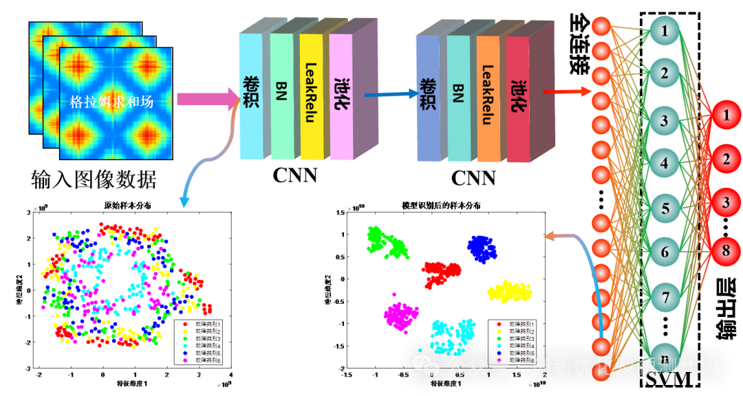 高分SCI必备！t-SNE降维，2个应用示例，特征可视化，可解释性，深度学习故障识别，回归预测的必备工具！不信你还不会！_应用t-sne的案例-CSDN博客