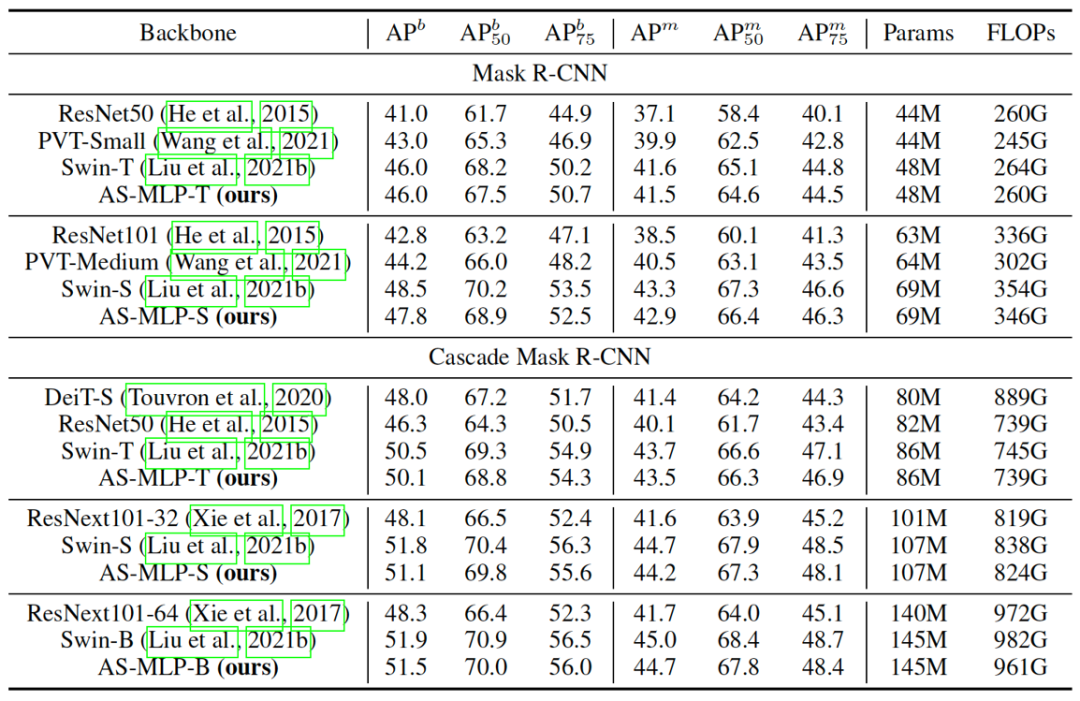ICLR 2022 | 首次实现用MLP做检测和分割！上科大和腾讯开源AS-MLP：一种轴向位移的MLP框架...-CSDN博客