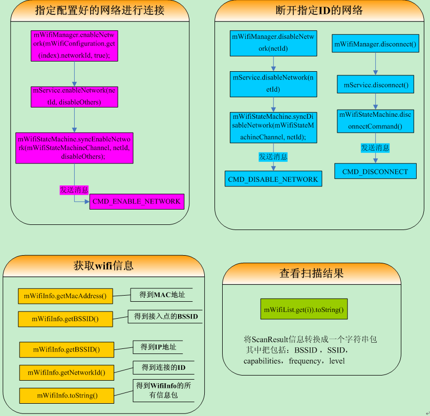 Wifi 框架中各个程序及库之间的关系wpa Supplicant Hal Csdn博客 