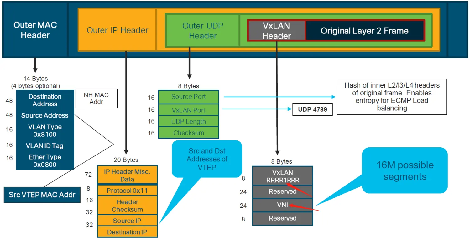 1 实验1:基于静态Ingress Replication实现Cisco VxLAN & 集中式网关_vxlan实现-CSDN博客