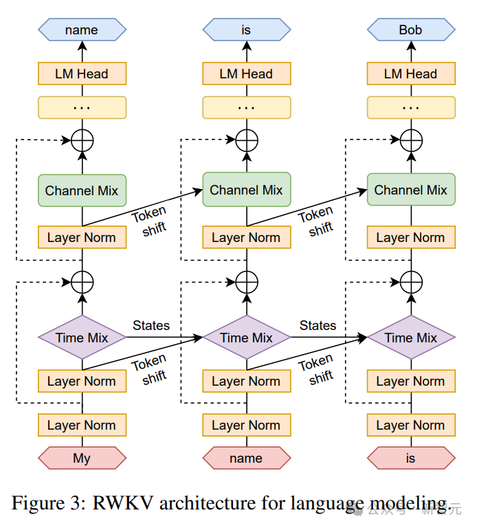 RNN模型挑战Transformer霸权！1%成本性能比肩Mistral-7B，支持100+种语言全球最多_大模型变种 rnn超过 ...