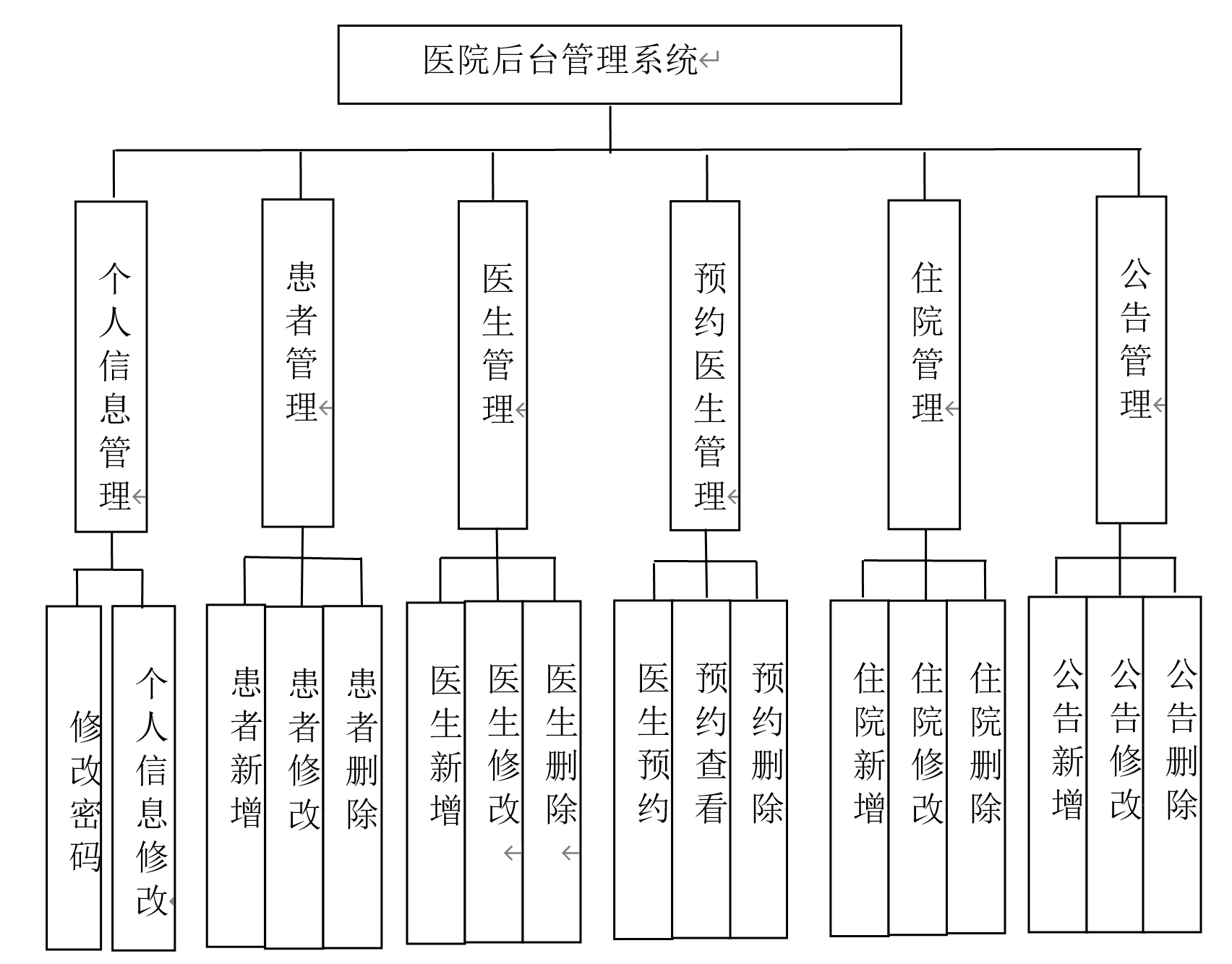 基于springboot的医院后台管理系统的设计与实现 Csdn博客