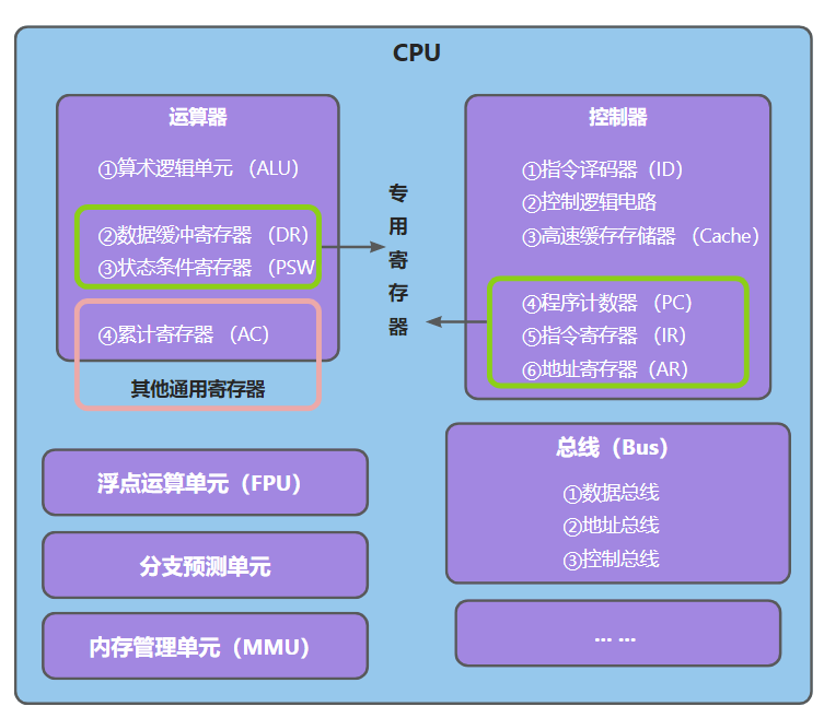 一文搞懂CPU处理器_cpu介绍-CSDN博客