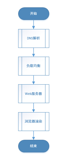面试常见题：一个网页打开的全过程现在小明在d上打开了浏览器要打开b上部署的网页并验证登录成功整个流程是怎样 Csdn博客 