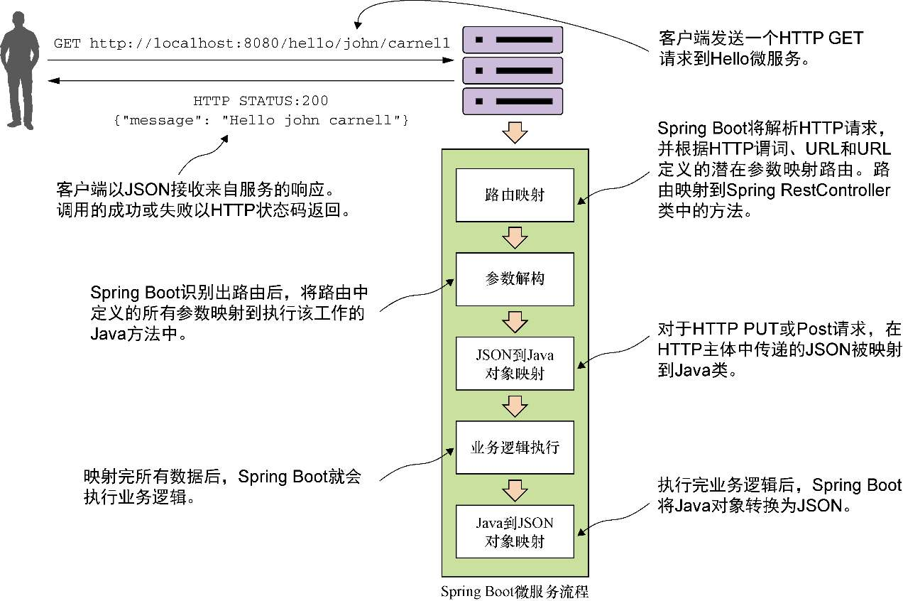 Spring微服务实战第1章 欢迎迈入云世界，Spring_密讯实习微服务spring-CSDN博客