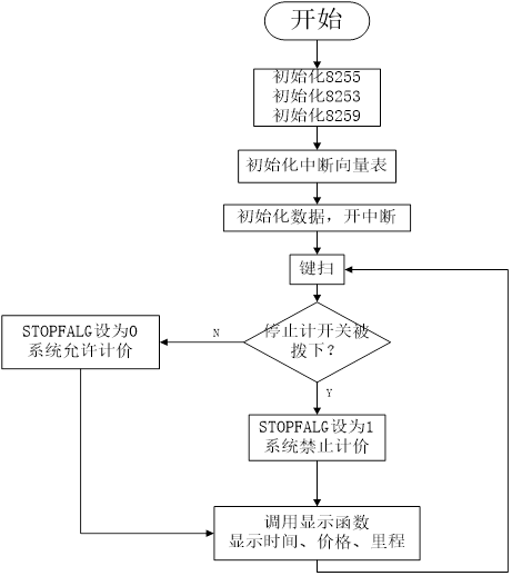 基于8086的出租车计价器系统设计仿真、程序、报告（资料转发）出租车计价系统中需要统计车轮转动的圈数假设已有一个外部电路车轮每转一圈就 Csdn博客 