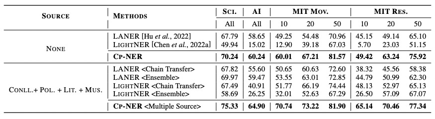 IJCAI2023 | 实现跨域NER的协同领域前缀微调策略-CSDN博客