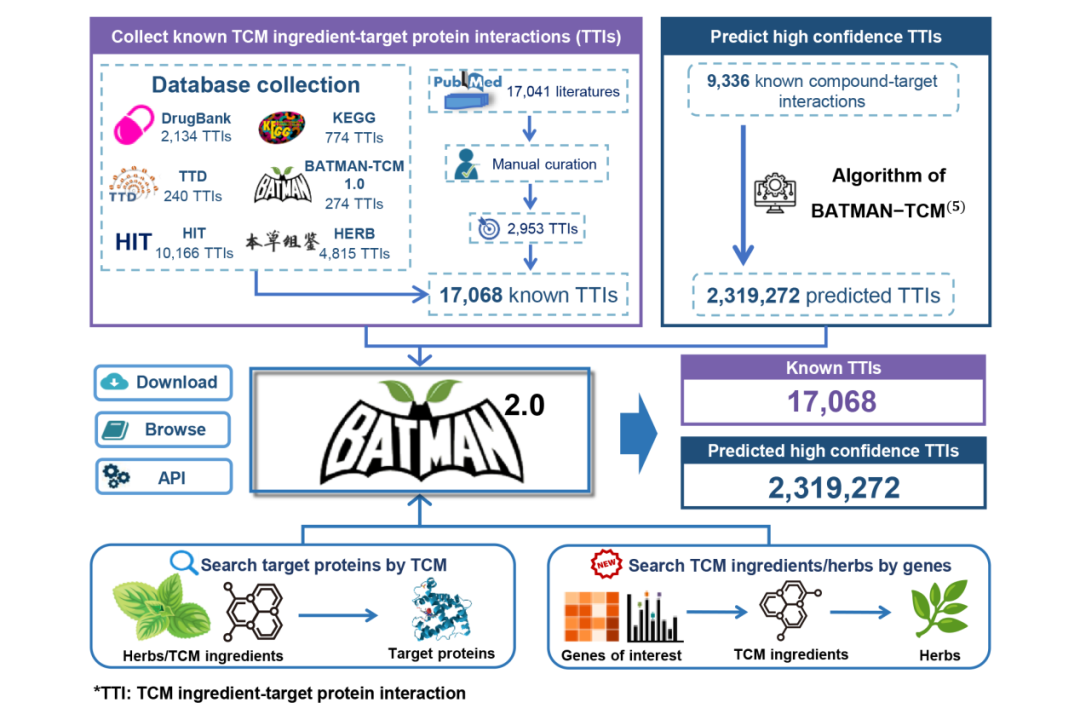NAR| BATMAN-TCM 2.0：国家蛋白质科学中心李栋/刘中扬团队建立升级版中药成分-人体靶标蛋白相互作用网络...-CSDN博客