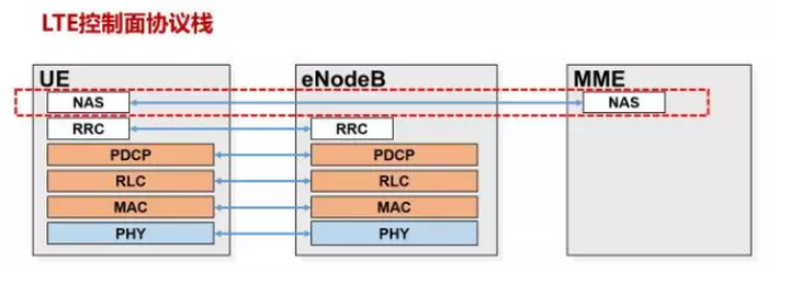 [4G&5G专题-89]：流程 - 4G LTE终端在网络侧不同设备中的状态_4g drx关闭了从信令里可以看出来吗-CSDN博客