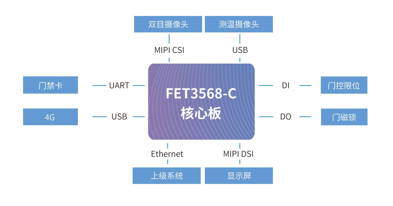 国产AI芯，飞凌RK3568核心板在人脸识别终端的应用方案_fet3568-c开发资料-CSDN博客