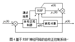 rbf神经网络自适应控制matlab仿真_RBF神经网络及其在控制中的应用简介_抹茶奶盖大杯多冰的博客-CSDN博客