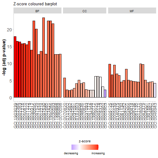 GOplot富集分析可视化_go cluster plots如何解读-CSDN博客