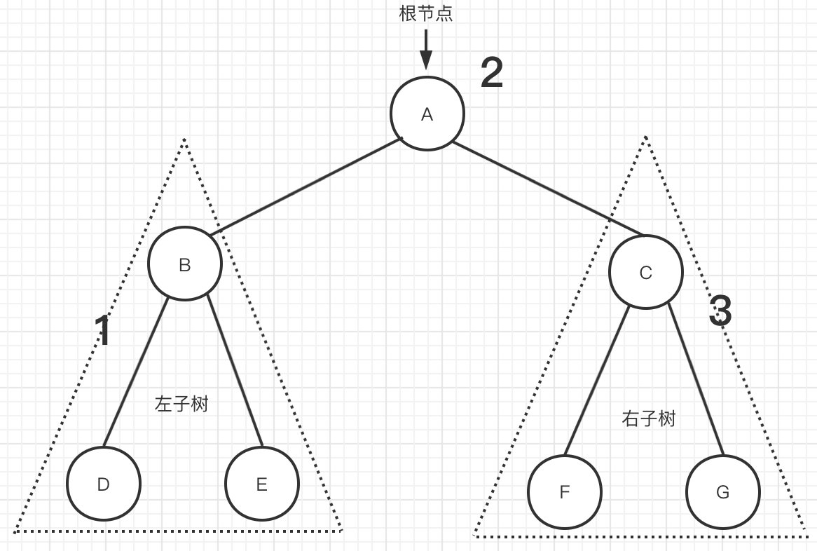 一文弄懂二叉树的三种遍历方式二叉树遍历 Csdn博客 6554