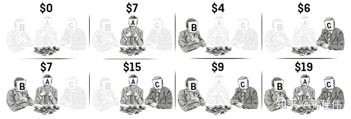 博弈论66个经典例子 合作博弈论：shapley Value Csdn博客