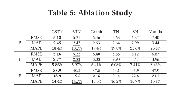 ST-Norm: Spatial and Temporal Normalization for Multi-variate Time Series Forecasting（KDD2021 ...